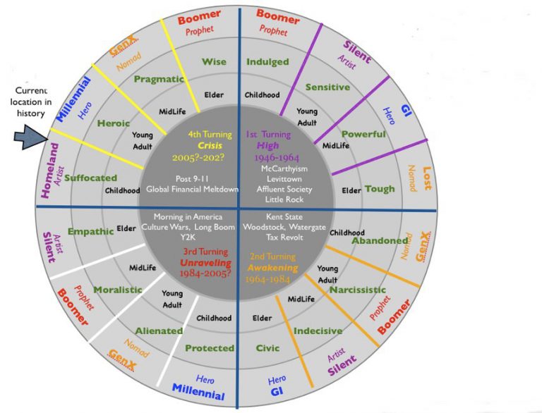 Generational Cycles - The Gormogons